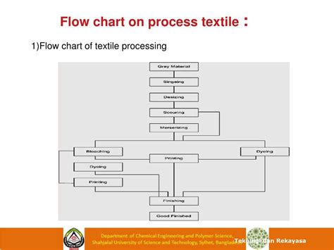 Textile Spinning Process Flow Chart At William Pendleton Blog