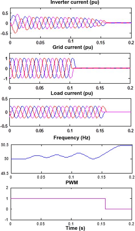 Power Mismatch Islanding Event Download Scientific Diagram