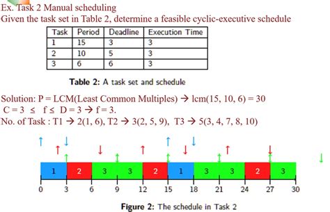 Solved Task 2 Manual Scheduling Given The Task Set In Table 2