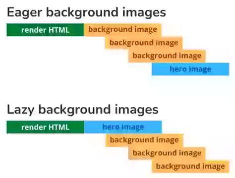 Defer Background Images