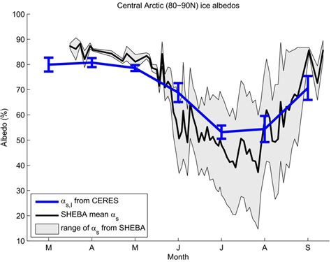 Observational Determination Of Albedo Decrease Caused By Vanishing Arctic Sea Ice Pmc