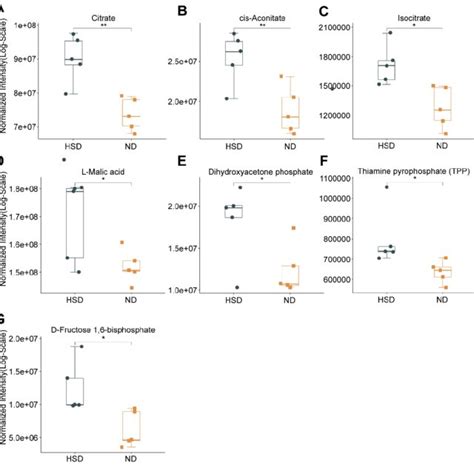 Boxplot Of Differences In Metabolites Between Groups The Levels Of