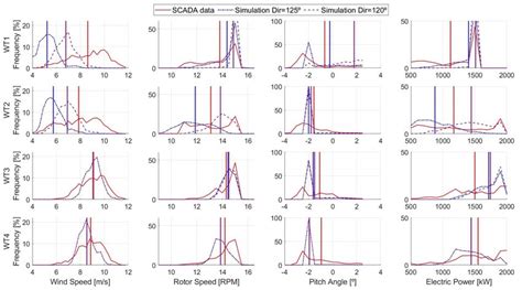 histograms of wind speed m s rotor angular speed rpm pitch angle