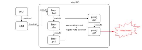 Hackers Deliver Asyncrat Through Weaponized Wsf Script Files