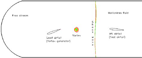Schematic Diagram Of The Control Area Shock Wave And Vortex Download Scientific Diagram