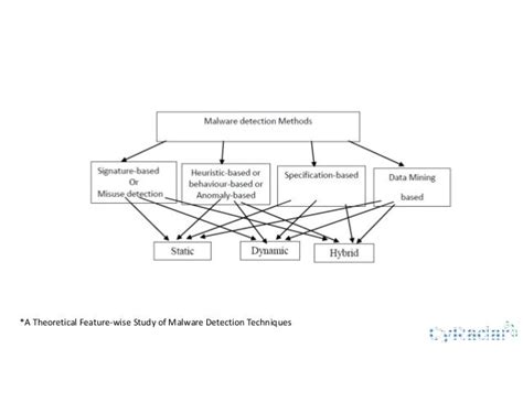 Malware Detection Using Machine Learning