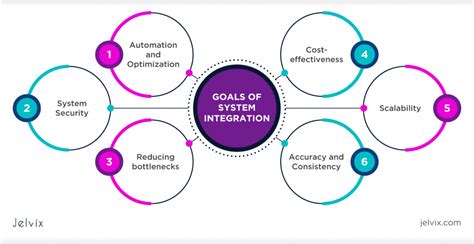 How System Integration Supports Business Transformation