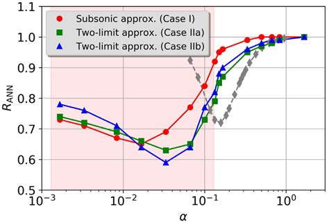 Average Nearest Neighbour Distance Ratio R Ann As Function Of The Download Scientific Diagram