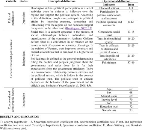 Conceptual And Operational Definitions Of Variables Download