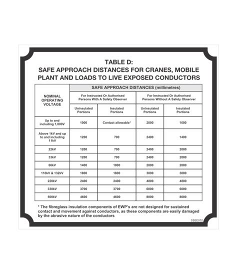 Ssee052 Table D Safe Approach Distances For Cranes Mobile Plant And Sticksafe