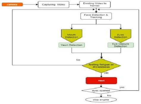 Figure 2 From A Framework For Driver Drowsiness Detection Using Non Learning Methods Semantic