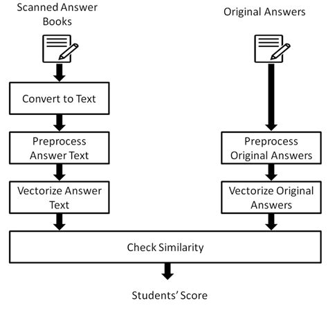 Answer Book Valuation Figure 2 Images To Text Conversion Download
