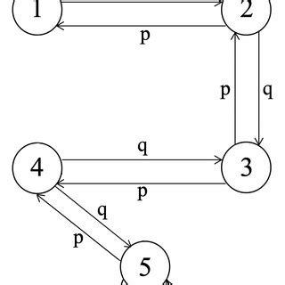 Transition Graph For Model Download Scientific Diagram