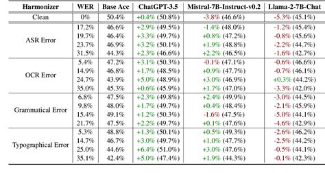 Resilience Of Large Language Models For Noisy Instructions