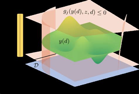 depiction of infinite dimensional constraints g j pypdq z dq ď 0