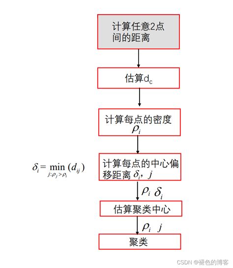 密度峰值聚类算法dpc density peak clustering 理论基础与python实现 技术分享 云服务器