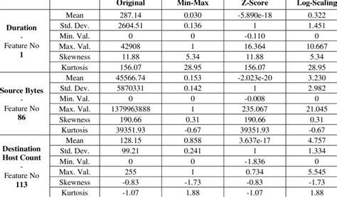 statistics of normalisation techniques using kddtest dataset