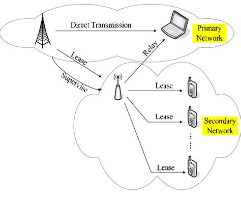 The Hierarchical Spectrum Trading Market In A Cognitive Radio System Download Scientific Diagram