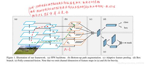 Fpn以及其他结构fpn——bi Fpn重点（仅供自己学习使用） Csdn博客