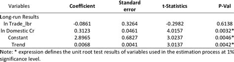 Long Term Ardl Estimation Results Of South Korea Dependent Variable Lngdp Download Scientific