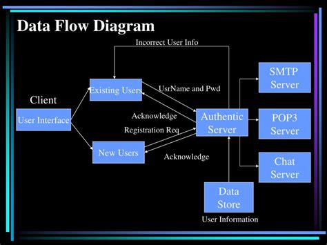 Data Flow Diagram
