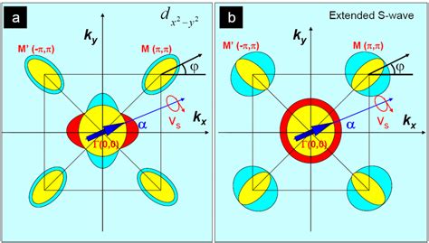 Sup Cartoon Representations Of The Fermi Surfaces And The Gap
