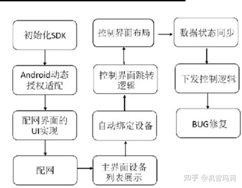 基于机智云平台stm32的智能家居空气检测及净化设计 知乎 基于机智云平台stm32的智能家居空气检测及净化设计 知乎