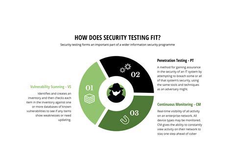 Why Do Security Testing The Importance Of Developing A Testing Process