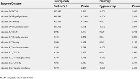 Heterogeneity And Pleiotropy Tests Of The Mendelian Randomization