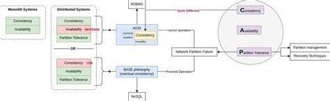 Distributed Systems Cap Theorem An Overview To Cap Theorem It