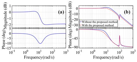 Adaptive Fractional Order Anti Saturation Synchronous Control For Dual