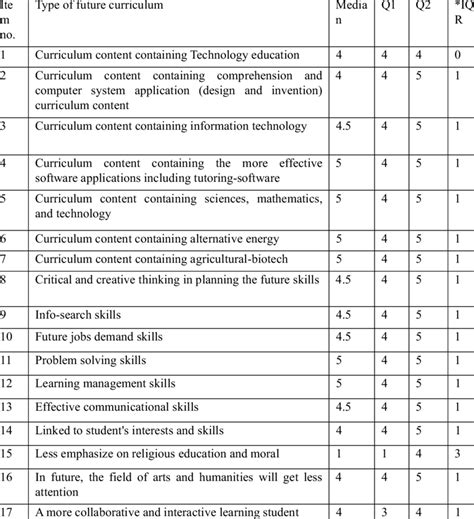 Summarization Of Delphi Round 2 Data Analysis The Principals