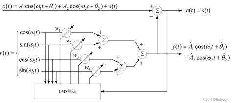 数字滤波器的matlab和fpga实现 读书笔记 23数字滤波器的matlab与fpga实现 Pdf Csdn博客