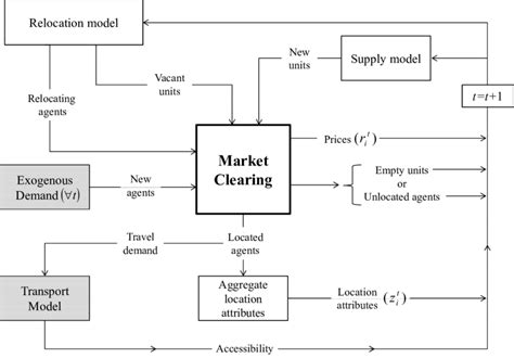 2 General Modeling Framework Download Scientific Diagram