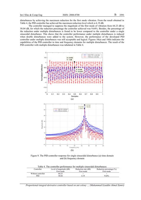 Proportional Integral Derivative Controller Based On Ant Colony Optimization For Vibration