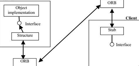 Corba Architecture Simplified Diagram Source Adapted From Teixeira