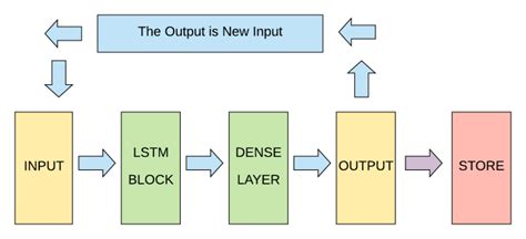 The Network Architecture For The Recursive Forecasting Download