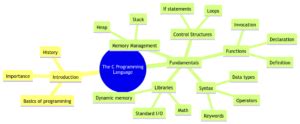 The C Programming Language Introduction And Fundamentals Code With C
