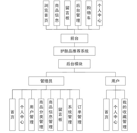 基于springbootvue护肤品推荐系统设计和实现源码lw部署讲解 Csdn博客