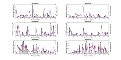 Estimated Deconvolution Of The Experimental Phasic Sc Data In 6 Download Scientific Diagram