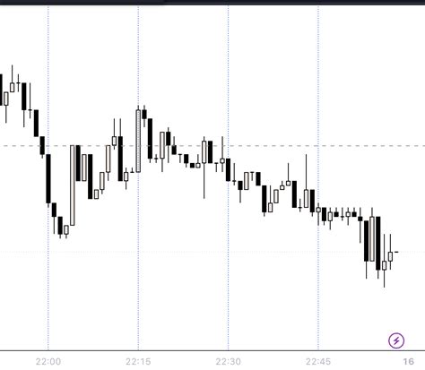 pine script draw a vertical line at every 15 minute interval on a 1 minute chart stack overflow