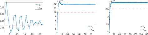 figure 4 from dynamically accelerating the power iteration with