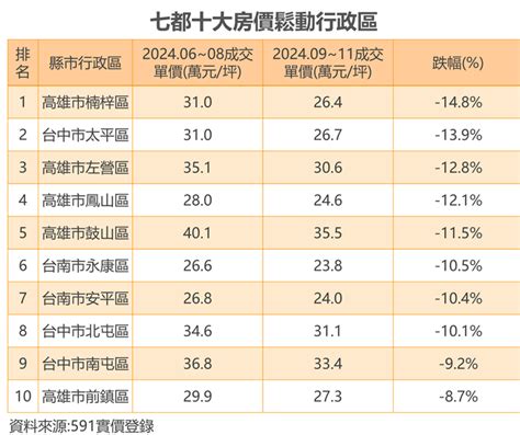 10大房價鬆動區 這縣市占半數