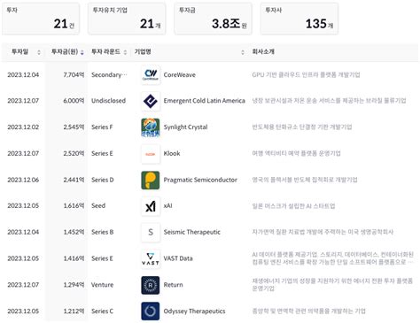 12월 2주차 글로벌 투자 투자시장 냉각 속 글로벌유니콘 기업 4곳 투자유치 성공 로아ai