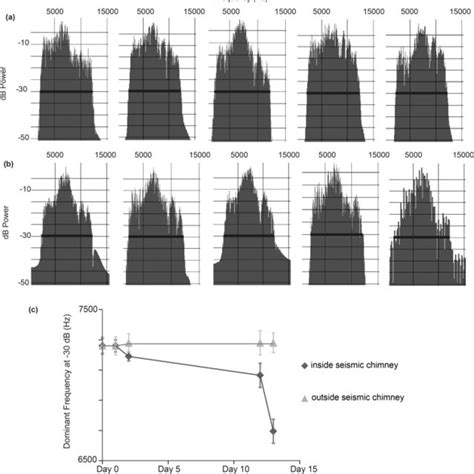 Seismic Wiggle Traces From Outside The Chimney Area For All Days Of 2d Download Scientific