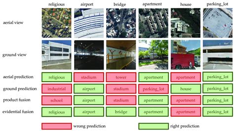 Examples Of Predictions By Single Views The Product Fusion And The