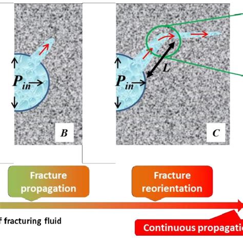 Schematic Of Fracture Reorientation During Hydraulic Fracturing Download Scientific Diagram
