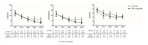 Eular Sjögrens Syndrome Disease Activity Index Essdai Clinical Download Scientific