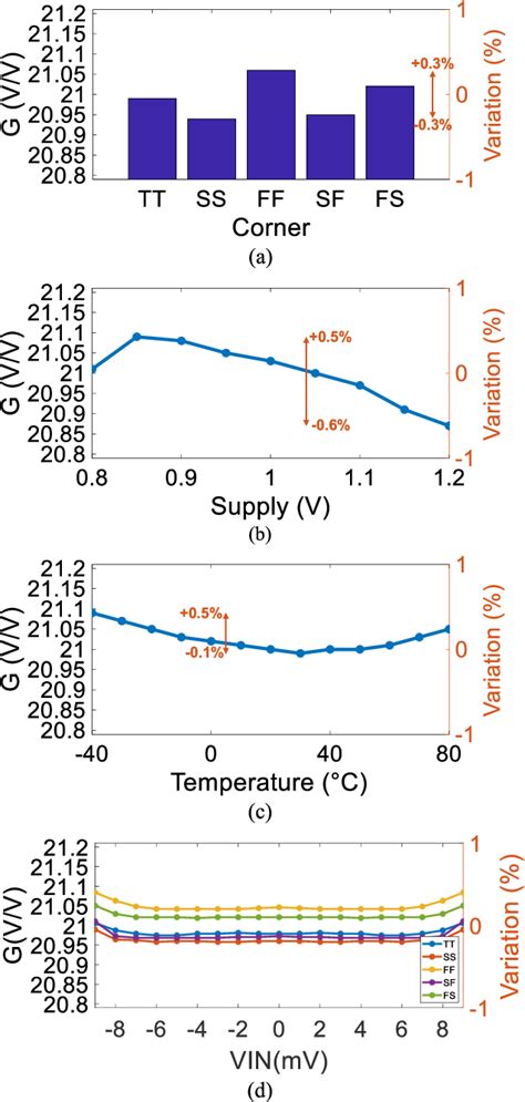 Figure 7 From A 12 Enob Second Order Noise Shaping Sar Adc With Pvt Insensitive Voltage Time