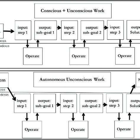 A Theory Of Autonomous Unconscious Thought Operations The Auto Theory Download Scientific